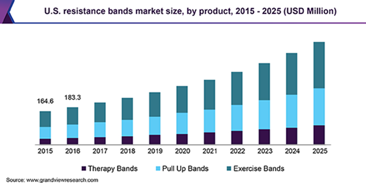 What is Resistance Bands Market Size during 2019 - 2025 - sonder